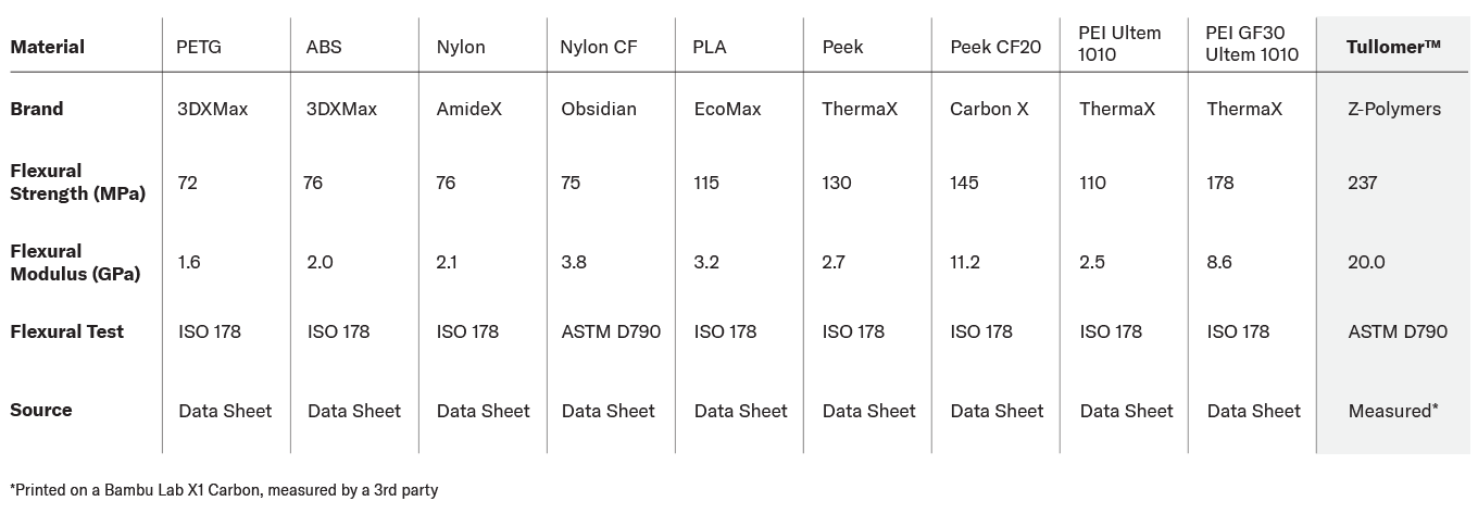 Z Polymers Tullomer 500g | Dynamism