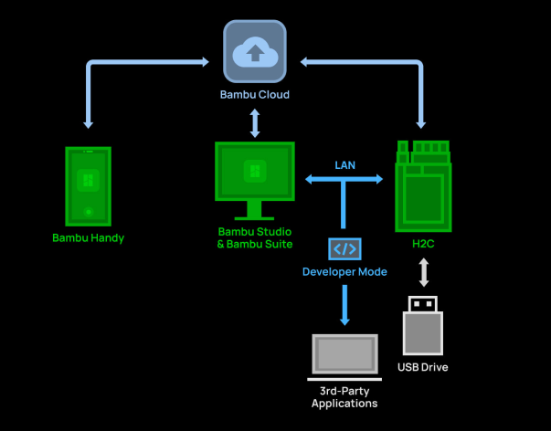 Bambu H2C | Dynamism